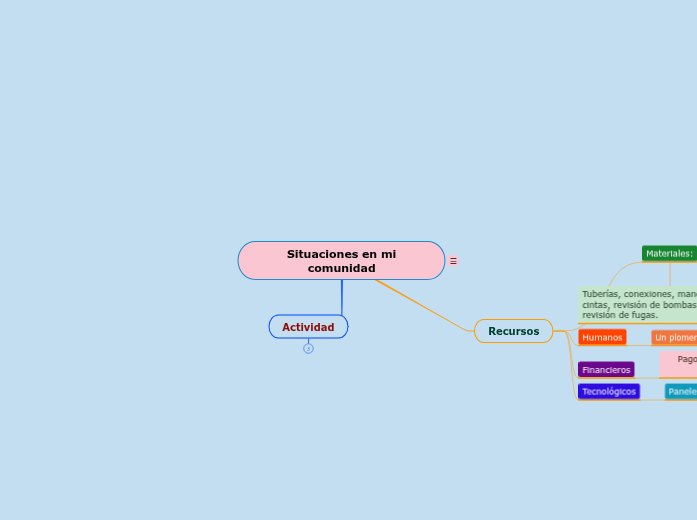 Situaciones en mi comunidad - Mind Map